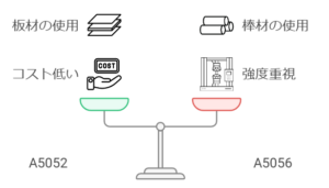【A5052】【A5056】アルミニウム合金の違いと特性【汎用アルミ】 – 機械設計Map