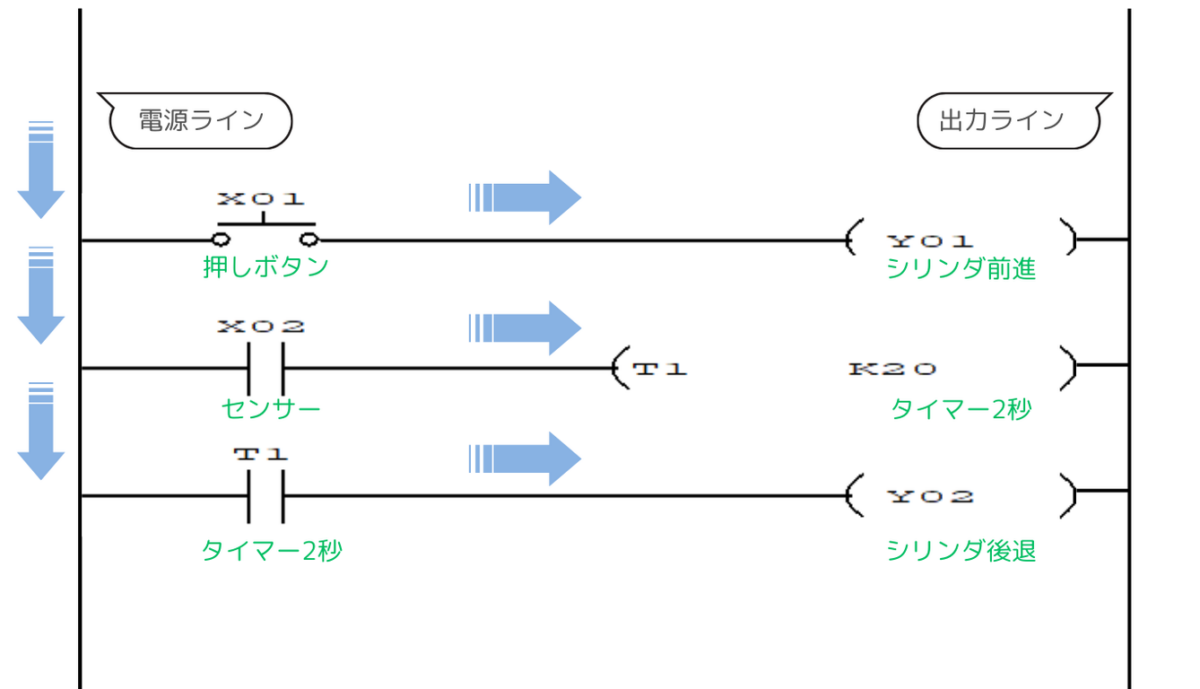 コメントを上手にして、ラダー図を分かりやすくしよう – PLCラダー入門#1：ラダー図の基本構造について – URQEP