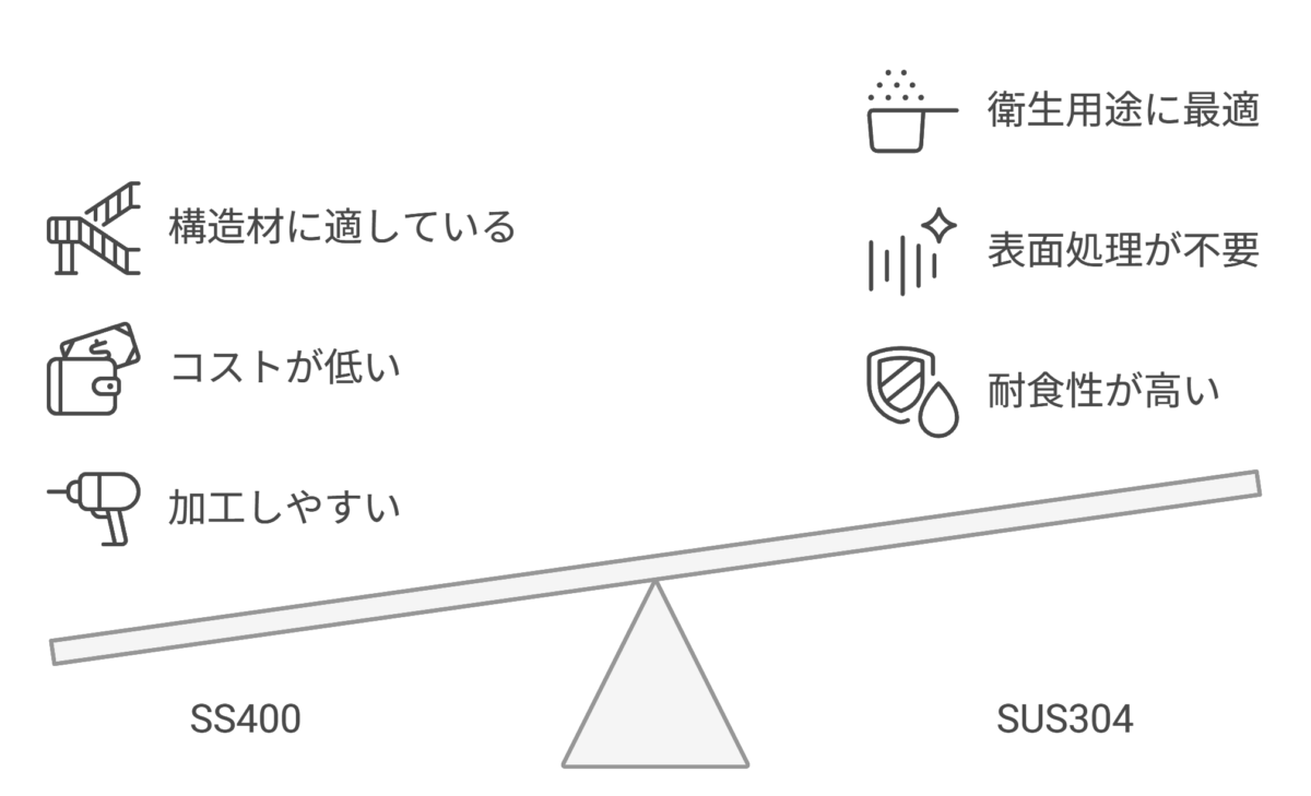 【初心者向け】SS400とSUS304の違いと使い分けを徹底解説！【コスト・錆び・加工性】 – 機械設計Map