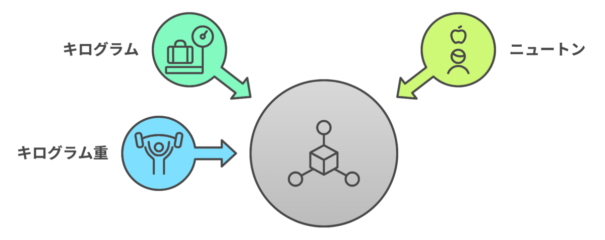 力の単位「kgf」と「N」、質量の「kg」の違いを機械設計の視点でわかりやすく解説 – 機械設計Map